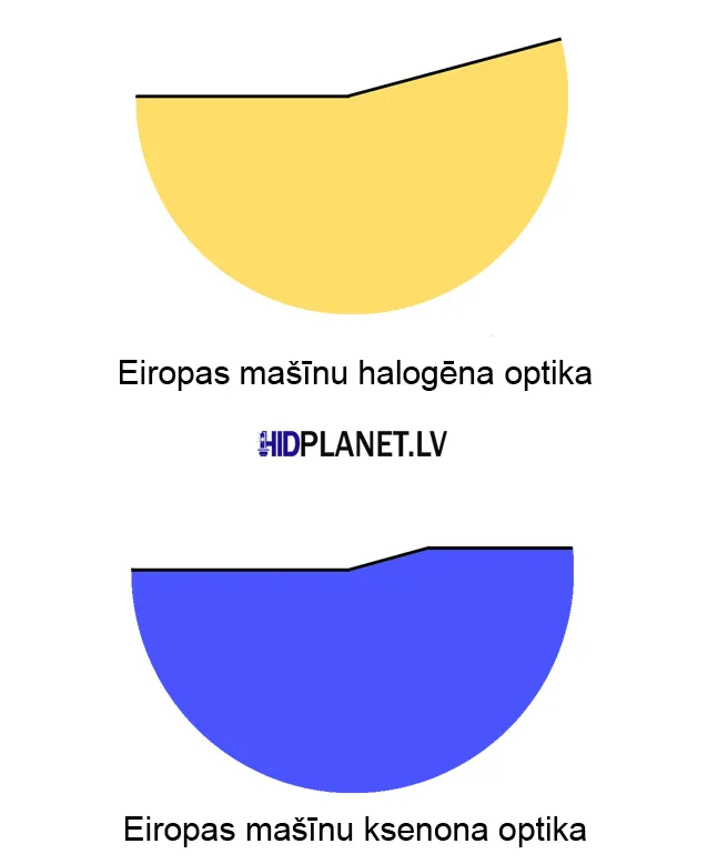 Halogēna un ksenona optikas atšķirības